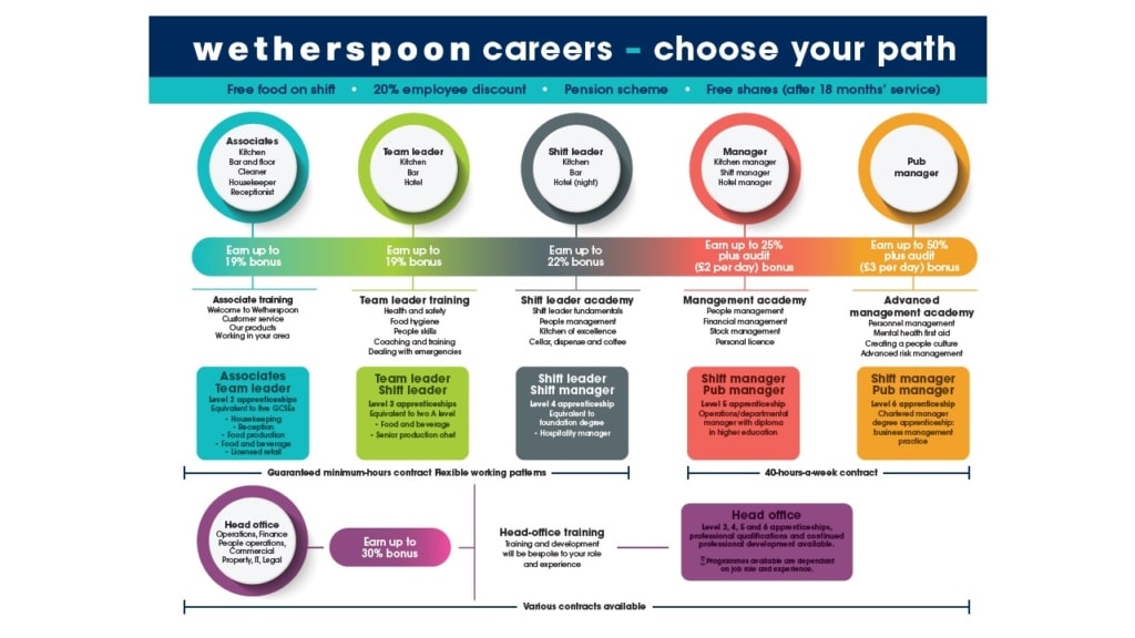 Career development - Wetherspoon Jobs